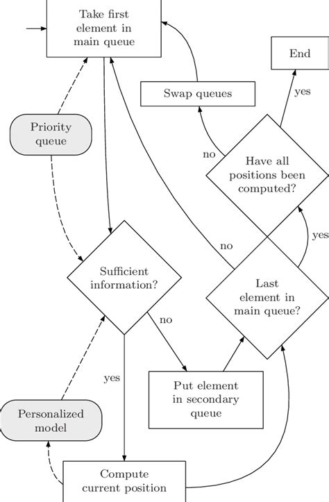 Using The Main And Secondary Priority Queues Download Scientific Diagram