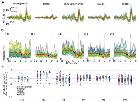 Single Trial Variance Changes Seconds Prior To Self Initiated Lever Download Scientific Diagram
