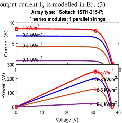 The Pv And Iv Characteristics Of The Pv Array Download Scientific Diagram