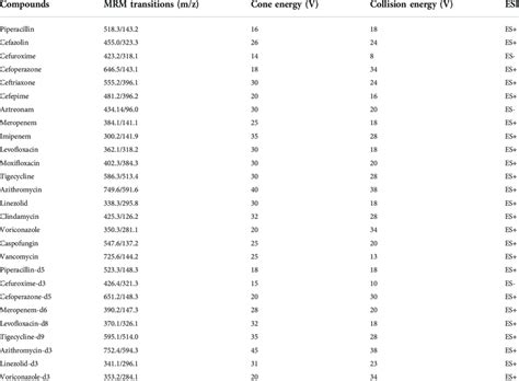 optimized multiple reaction monitoring parameters for 18 antimicrobial