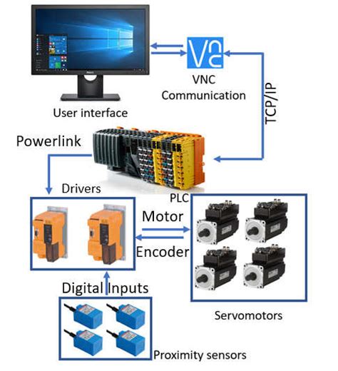 Control Architecture Of Aspire Plc Programable Logical Computer And