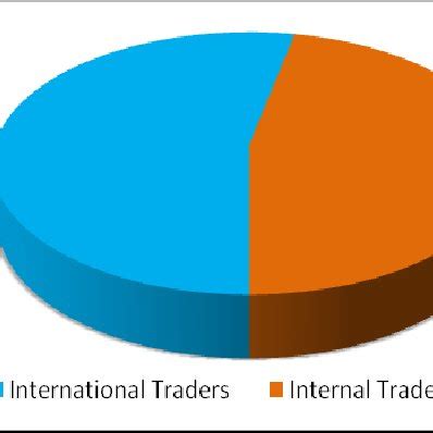 Category Of Traders By Sex Download Scientific Diagram