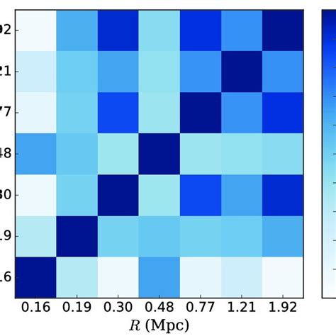 Correlation Matrix Normalized Covariance Matrix Of The Download