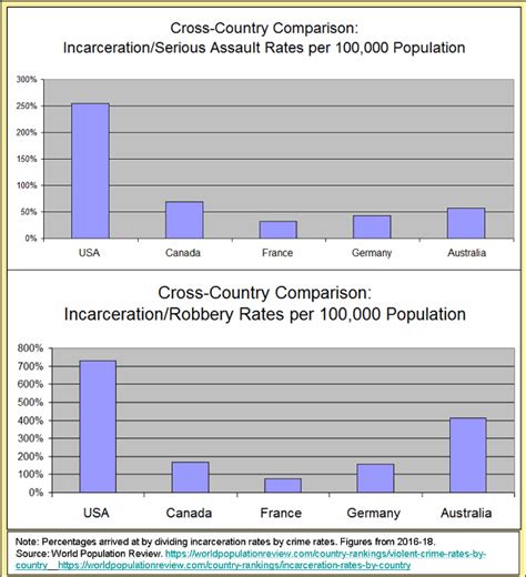 Incarceration Vs Violent Crime Rates Cross Country Comparison — Home