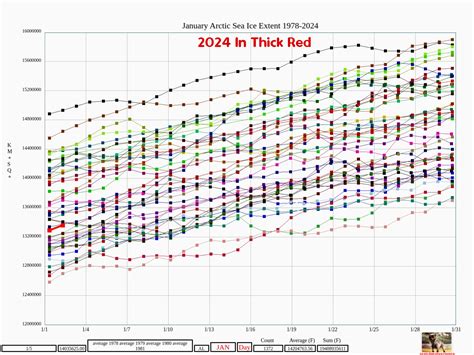 Antarctic Sea Ice Extent Up 28 Real Climate Science
