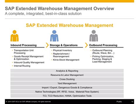 Sap Ewm Detailed Presentation PDF