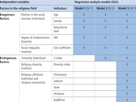 design of the three regression analysis models download table