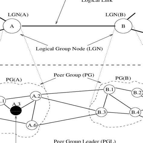Example Of Topology Aggregation In Pnni Download Scientific Diagram