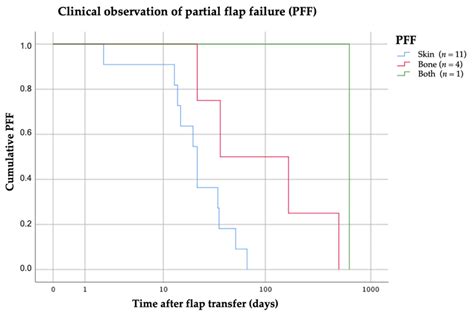 Kaplan Meier Function Was Drawn For The Three Sub Groups Of Pff The Download Scientific