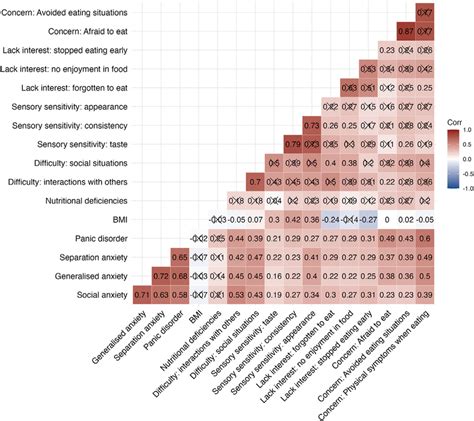 Heterogeneous Correlation Matrix Across Avoidant Restrictive Food