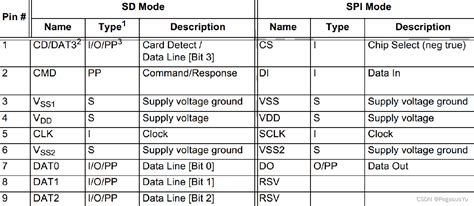stm32存储左右互搏 spi总线读写sd microsd tf卡 stm32 spi sd卡 csdn博客