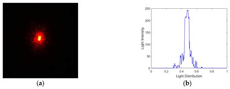Ijms Free Full Text Large Aberration Correction By Magnetic Fluid Deformable Mirror With