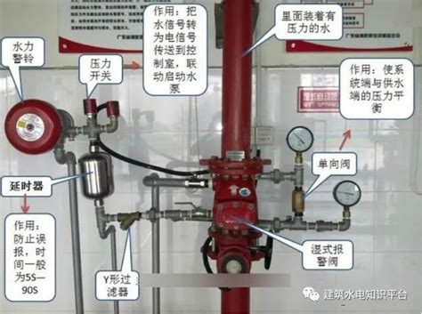 干式湿式预作用式雨淋式喷淋灭火系统详解 给水排水知识 土木工程网