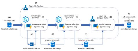 A Solution Template For Soft Sensor Modeling On Azure Part 2