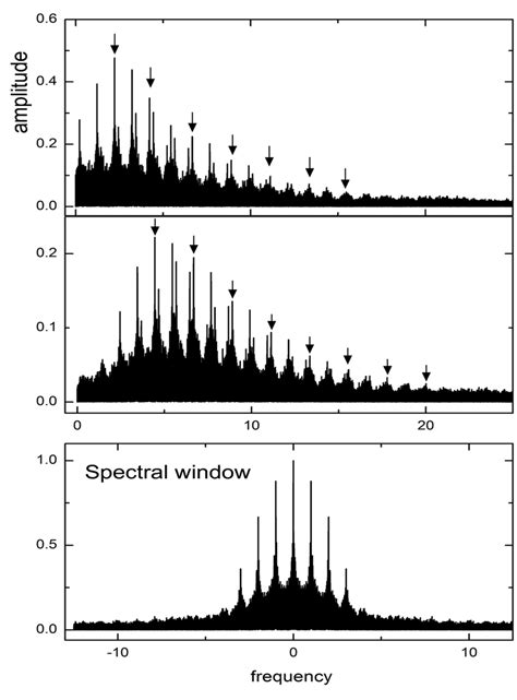 The Fourier Amplitude Spectrum Of The Basic Frequency And After The