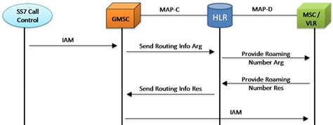 Maps™ Map Emulator Mobile Application Part Emulation Over Iptdm