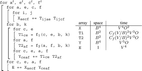 Use Of Tiling And Partial Fusion To Reduce Recomputation Cost