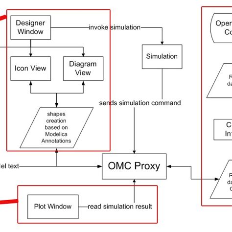 omedit high level view omedit uses the omniorb corba implementation download scientific diagram