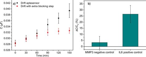 Comparing Nanobody And Aptamer Based Capacitive Sensing For Detection Of Interleukin 6 Il 6 At