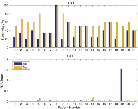 The A Sensitivity And B False Prediction Rate For The Optimal