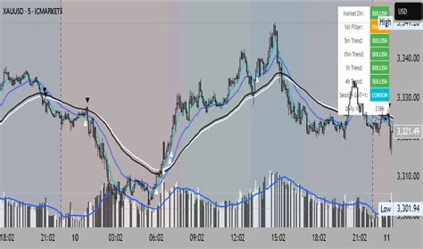 4 Ema Signals Mtf Analysis — Indicator By Troste1 — Tradingview