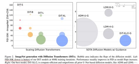 论文阅读：scalable Diffusion Models With Transformers Csdn博客
