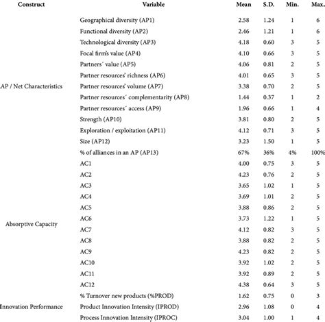 Statistics For The Constructs Variables N 26 Download Scientific Diagram