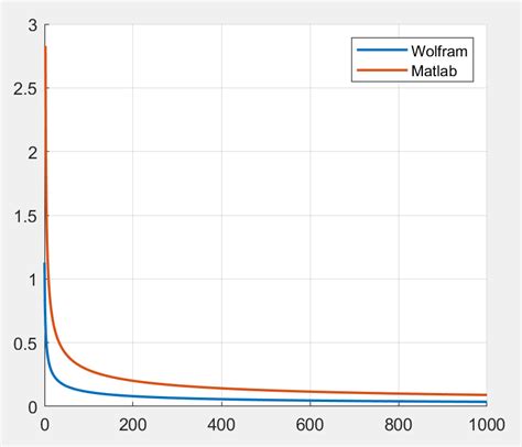 Wolfram And Matlab Show Different Fourier Transforms For The Function H Z Sqrt{ Frac{2}{ Pi Z