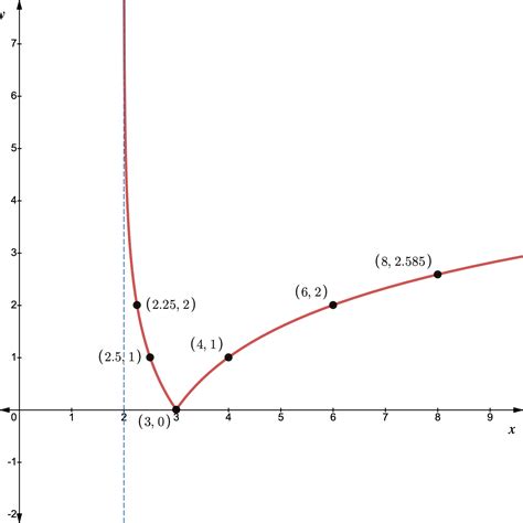 Graph Each Function Give The Domain And Range See Example Quizlet