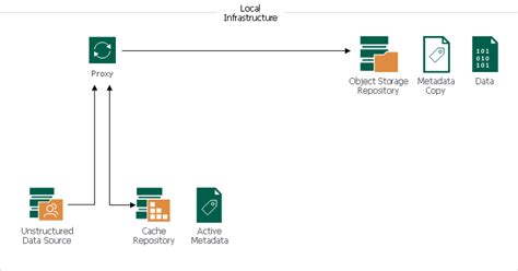 unstructured data backups in object storage repositories user guide