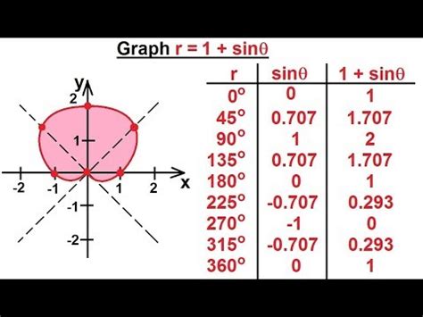 Calculus 2 Polar Coordinates 5 Of 38 Graph R 1 Sin Theta YouTube