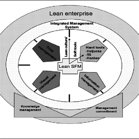 Time To Become Lean Proposed Lean Shop Floor Implementation Model Download Scientific Diagram