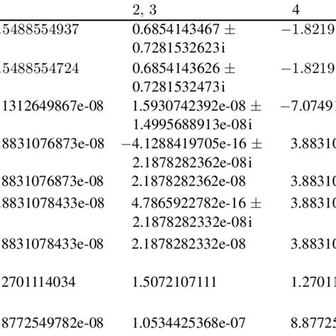 Perturbation Of A Palindromic Eigenvalue Problem Download Scientific