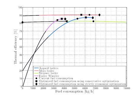Optimization Result For Steady State Optimization Download Scientific Diagram