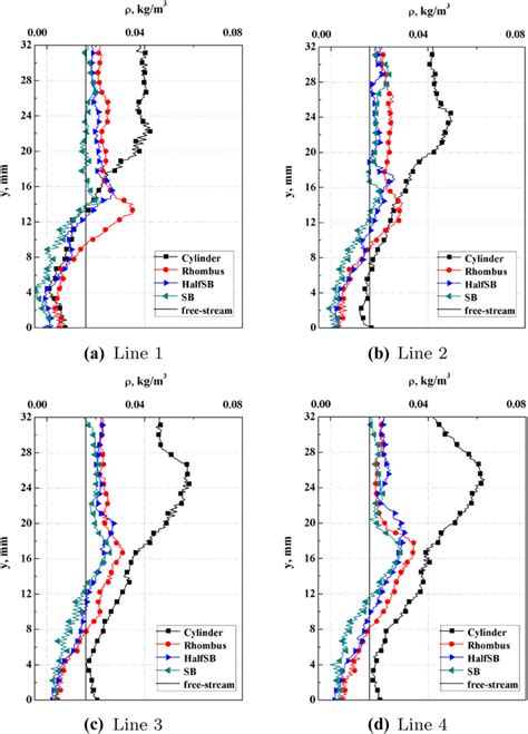 Comparison Of Density Variation Download Scientific Diagram