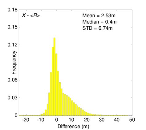 Histogram Of Buffer Based Elevation Differences Cband Minus Reference Download Scientific