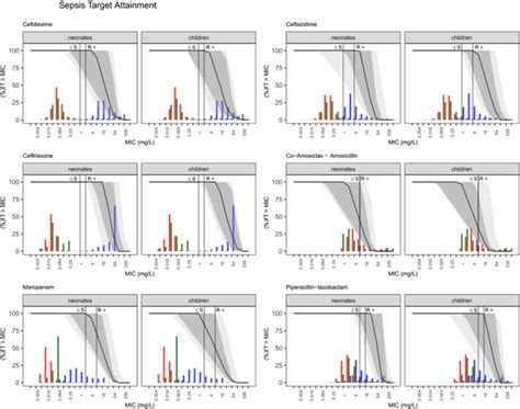 Variation In Target Attainment Of Beta‐lactam Antibiotic Dosing Between International Pediatric