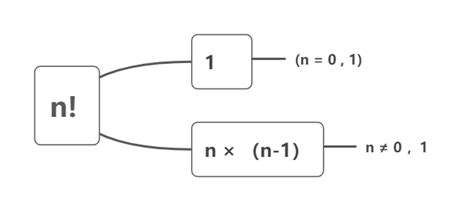 C语言初学基础篇递归 CSDN博客