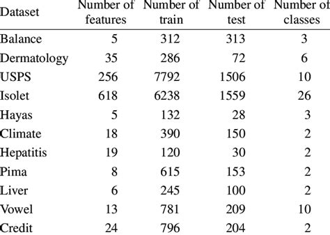 Descriptions For The Classification Datasets Download Scientific Diagram