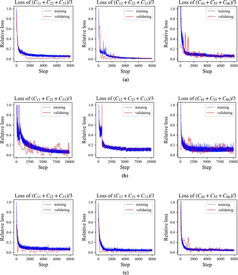 The Training And Validation Learning Curves Of Different 3d Cnns On Download Scientific Diagram