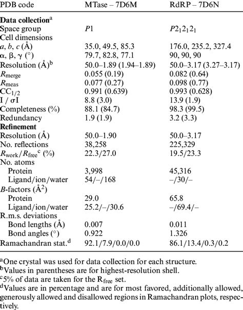 X Ray Diffraction Data Collection And Structure Refinement Statistics