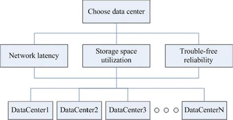 Data Center Selection Strategy Ahp Hierarchy Model Download Scientific Diagram