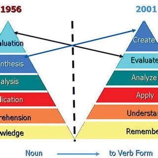Bloom S Original And Revised Taxonomy Download Scientific Diagram