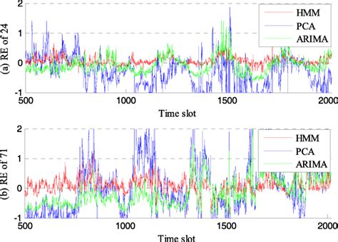 Comparison Of Relative Errors Of Three Prediction Methods Download
