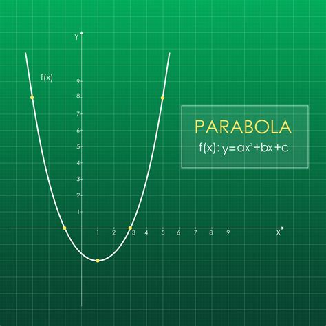 Quadratic Function In The Coordinate System Line Graph On The Grid