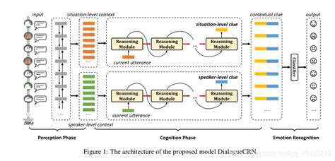 【论文泛读111】dialoguecrn：对话中情绪识别的上下文推理网络情绪推理 Csdn及时行樂的博客 Csdn博客