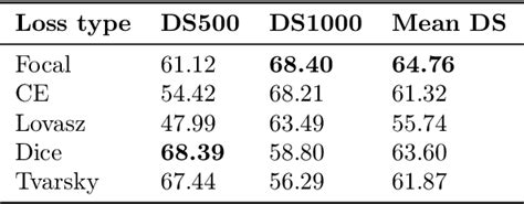 Table 7 From Enhancing Transformer Based Segmentation For Breast Cancer Diagnosis Using Auto