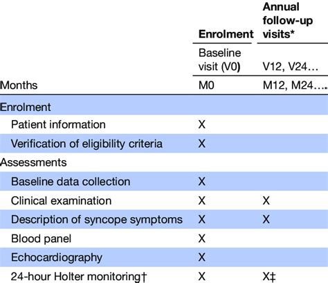 The Chronology Of Visits And Assessments Performed In The Vvs Sas Registry Download Scientific