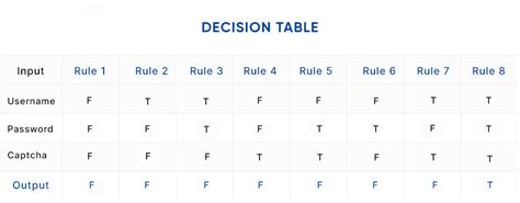 An Ultimate Guide To Different Test Case Design Techniques Relia Software