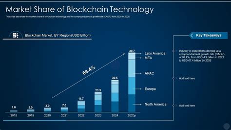 Blockchain Technology It Market Share Of Blockchain Technology Presentation Graphics